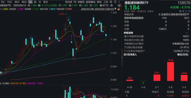 港药大幅回调！T+0交易的港股通创新药ETF(159570)跌超3%，盘中净流入超1500万元！机构：短期扰动后，有望建立全新平衡_腾讯新闻