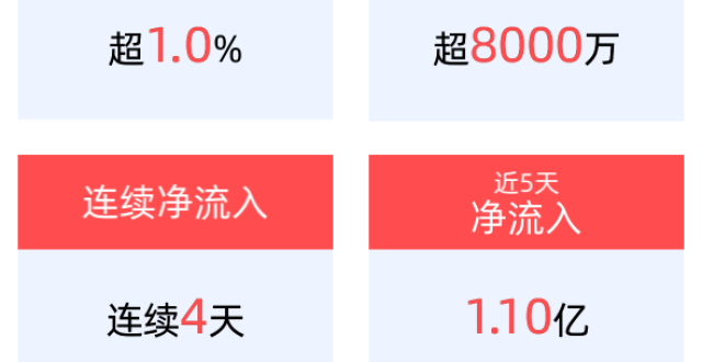微软人工智能再升级？人工智能AIETF(515070)涨超1.0%，连续4天净流入超亿元！_腾讯新闻
