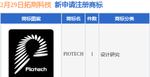拓荆科技新提交“PIOTECH”、“拓荆科技”等8件商标注册申请_腾讯新闻