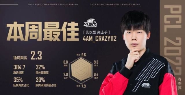 PCL春季赛W2周决：飘柔力压17、4AM夺周冠 112获击杀王MVP_腾讯新闻