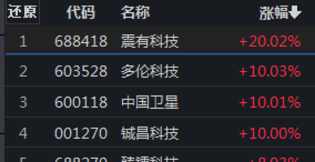ETF观察丨卫星导航概念股再度活跃，中国卫星涨停，军工ETF龙头（512680）、军工ETF易方达（512560）逆势上涨_腾讯新闻