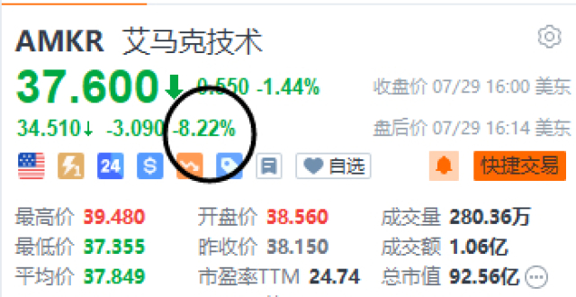 AMKR美股盘后跌超8%_腾讯新闻