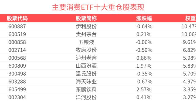 3月社零数据回升，消费信心持续修复，主要消费ETF(159672)冲击3连涨_腾讯新闻