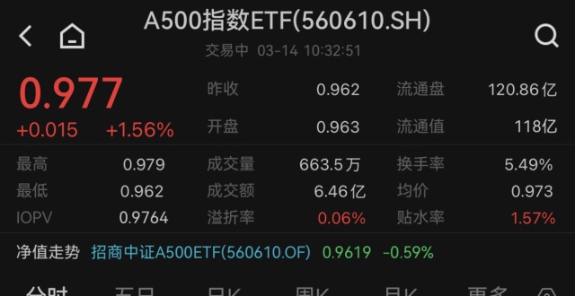 两大利好来袭，核心资产全面上扬！A500指数ETF（560610）高开高走涨1.56%，溢价持续走阔！_腾讯新闻