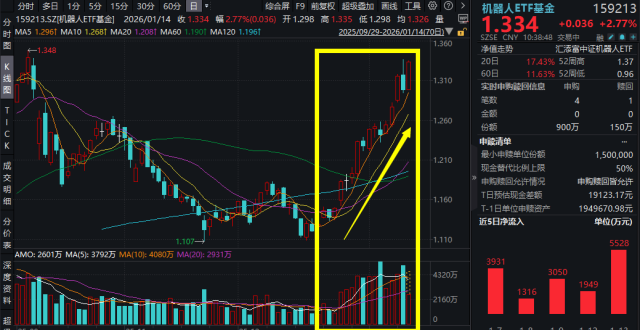 江苏发布“AI+”万亿计划！中控技术涨超12%，机器人ETF基金(159213)涨近3%，资金连续12日合计净流入超3亿元！机器人4年后将完胜人类医生？_腾讯新闻