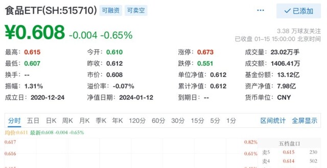 白酒股延续调整，食品ETF(515710)日线两连阴再逼历史低点，机构：龙头公司或已具备中长期价值_腾讯新闻
