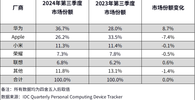 IDC：2024 年 Q3 中国平板电脑市场出货量同比增长 9.3%_腾讯新闻