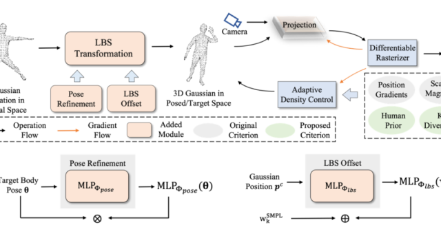 GauHuman开源：基于Gaussian Splatting，高质量3D人体快速重建和实时渲染框架_腾讯新闻