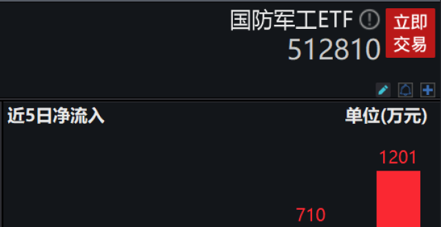 军工板块业绩喜人，国防军工ETF(512810)单日获超1200万元资金净申购！_腾讯新闻
