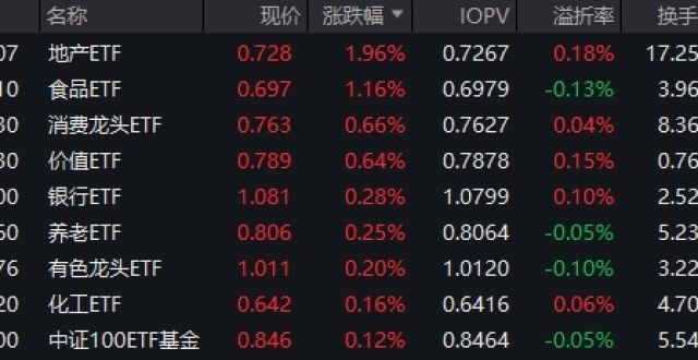 万亿板块全线爆发，原因找到了，地产ETF(159707)放量涨近2%，茅台“壕气”分红带火吃喝赛道_腾讯新闻