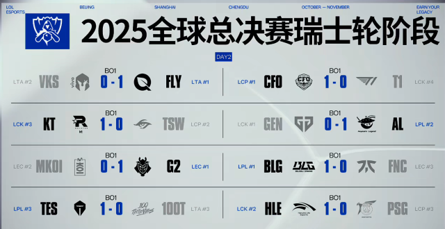 S15瑞士轮第三轮对阵：TES对阵KT、T1遇上GEN_腾讯新闻