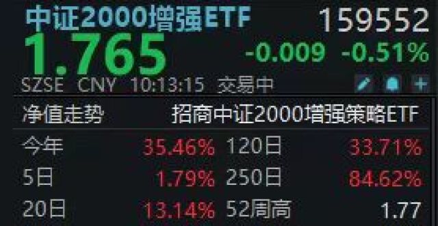 逢跌扫货！“指增王”中证2000增强ETF(159552)迎连续第15日增仓_腾讯新闻