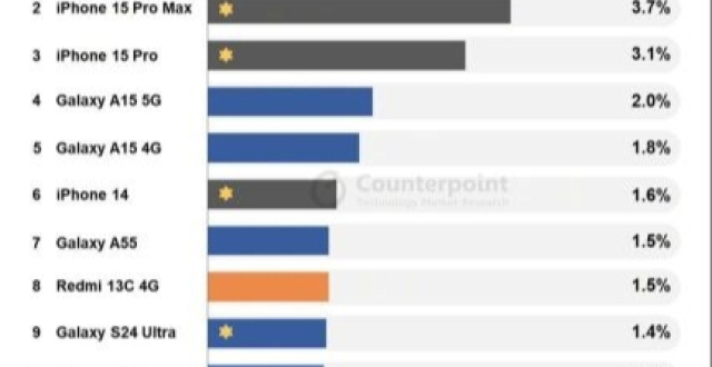 Counterpoint公布2024Q2全球畅销智能手机Top10榜单_腾讯新闻