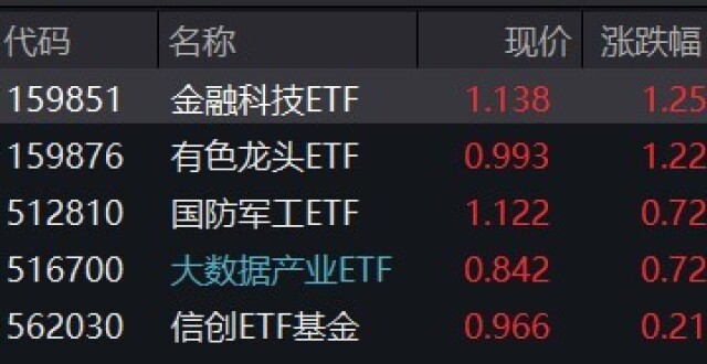 千亿巨头重挫，这一资产涨疯了，港股互联网ETF(513770)全天溢价，机构提示年末机会_腾讯新闻