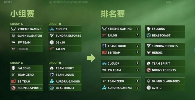 《DOTA2》TI13 排名赛首日战况已出炉：中国赛区的XG战队获胜_腾讯新闻