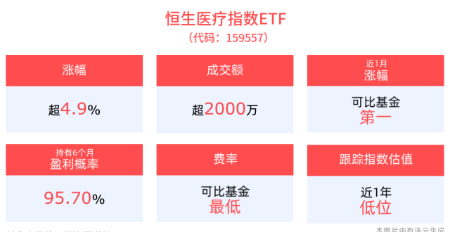 恒生医疗指数ETF(159557)涨近5%，信达生物绩后大涨17%_腾讯新闻