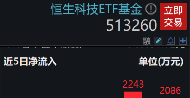 美团涨3%，低费率恒生科技ETF基金(513260)上涨2.77%，近6日连续吸金_腾讯新闻