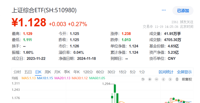 上证指数跌超1%后火线翻红，快速收复3300点，交投活跃的上证综合ETF(510980)大幅溢价，换手率高居同类第一！_腾讯新闻