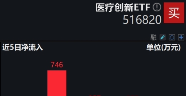 医疗创新ETF(516820)连续6日实现资金净流入！机构：医药政策持续边际回暖，创新药产业链与医疗设备需求增加_腾讯新闻