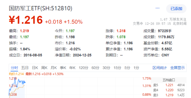 ETF盘中资讯|签下36亿大单，光威复材涨近7%！军工股全线反弹，国防军工ETF（512810）逆市涨1.5%！_腾讯新闻