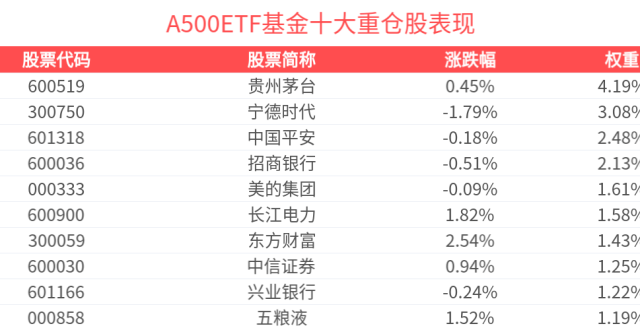 市场有望在“政策+科技”的逻辑支撑下反弹，A500ETF基金早盘拉升1.38%，成交额已超16亿元_腾讯新闻