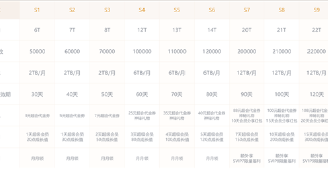 迅雷会员大升级：SVIP10最高可享30TB云盘空间_腾讯新闻