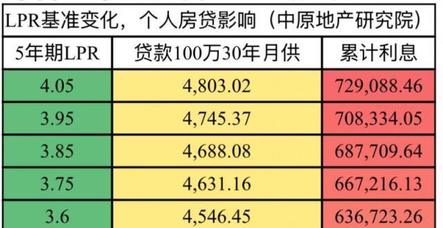 半两财经 | LPR下调10个基点 北京首套房贷利率降至3.05% 百万房贷30年可少还2万元_腾讯新闻