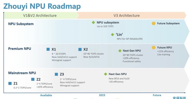 最前线｜“安谋科技”推出新一代“周易”X2 NPU处理器，NPU产品路线图大公开_腾讯新闻