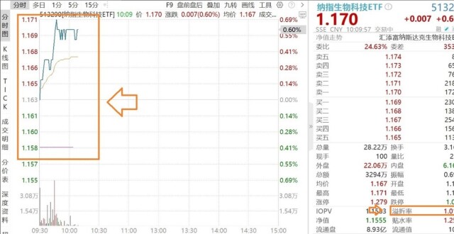 官宣，纳指生物科技ETF(513290)正式纳入融资融券标的，连续13日吸金，规模突破10亿元，基金经理过蓓蓓火速解读_腾讯新闻