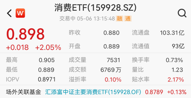 贝泰妮飙涨超7%，白酒股大涨，规模最大流动性最佳的消费ETF(159928)大涨超2%，最新规模90.8亿元同类遥遥领先！_腾讯新闻