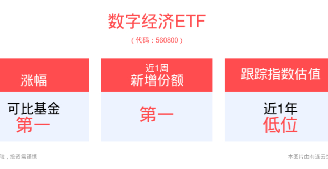 数字文娱产业高质量发展，数字经济ETF(560800)早盘一度涨超1%_腾讯新闻