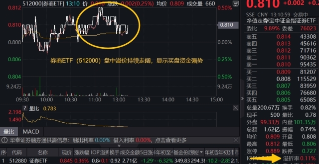 上市券商壕气分红，券商ETF(512000)盘中溢价走阔，机构：关注底部机会_腾讯新闻