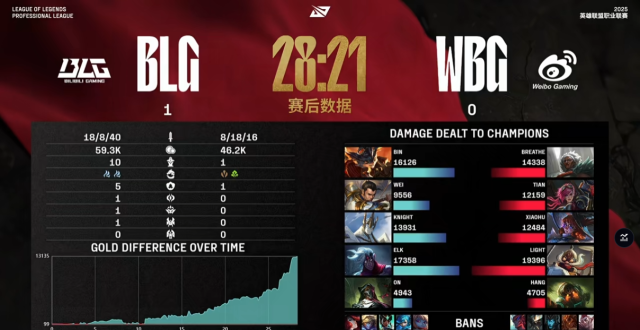打WE时没睡醒？BLG碾压WBG两连胜拿下小组第一_腾讯新闻