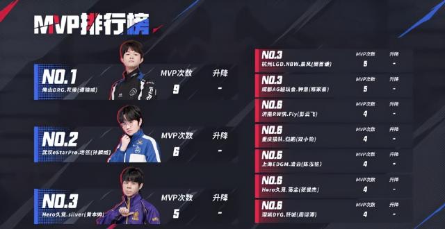 DRG零封estar，花缘9次MVP继续当榜一，坦然拉胯，SK称心态有问题_腾讯新闻