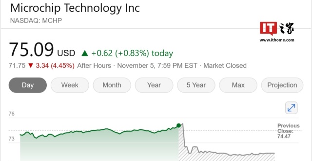 Microchip 2025 财年第二财季营收 11.64 亿美元，同比锐减 48.4%_腾讯新闻