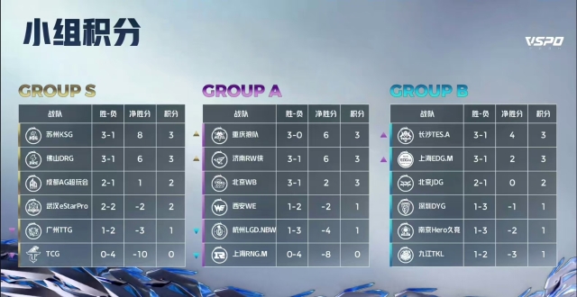 KPL第2轮：S组看似3进2，实际基本可看成es、TTG拼关键战_腾讯新闻