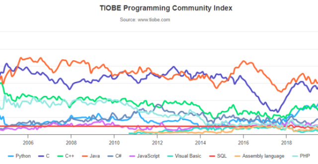 TIOBE 8 月榜单：Julia 首次进入前 20 名_腾讯新闻