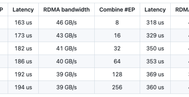 DeepSeek代码开源第二弹：DeepEP通信库，优化GPU通信_腾讯新闻