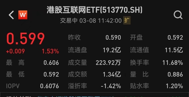 港股科网股再走强，美图公司飙涨逾10%，港股互联网ETF(513770)半日涨逾1.5%_腾讯新闻