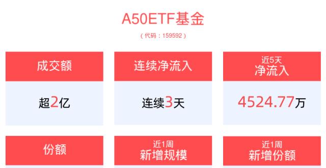 三季度以来超3000亿元涌入ETF，A50ETF基金(159592)连续3天资金净流入，份额创新高！_腾讯新闻
