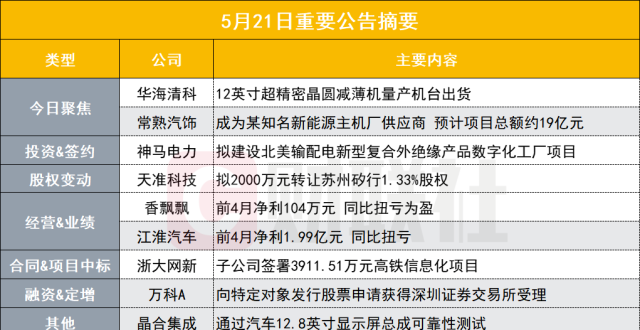 业内首次！400亿芯片股实现12英寸超精密晶圆减薄机量产机台出货｜盘后公告集锦_腾讯新闻