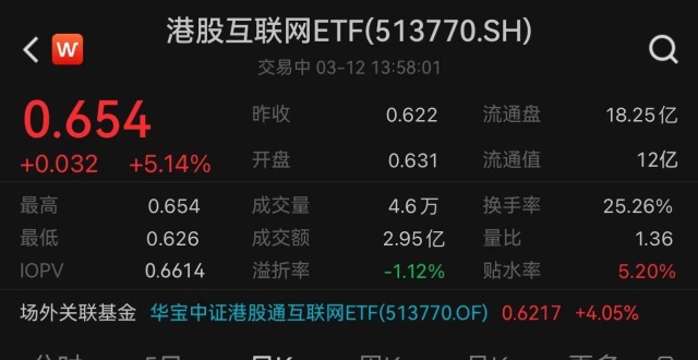 港股已步入技术性牛市？小米、B站、金山云集体飙涨10%，港股互联网ETF(513770)爆拉逾5%！_腾讯新闻