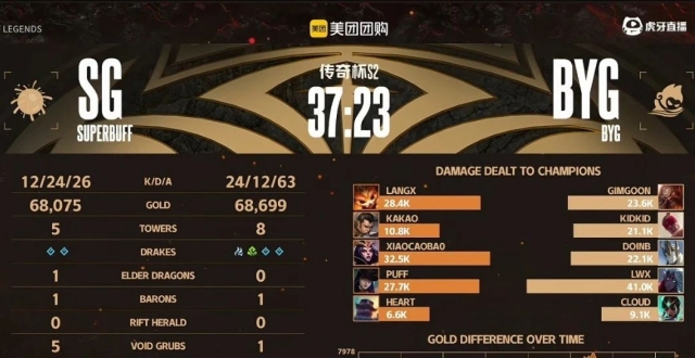 Kid继续神勇，BYG翻盘SG继续不败！网友：KID为什么会退役？_腾讯新闻