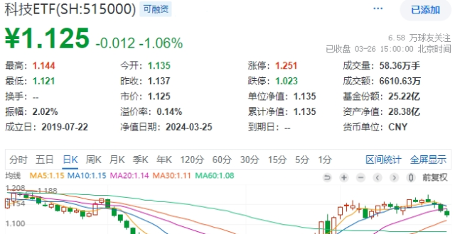 CPO概念尾盘跳水！科技ETF(515000)收跌1%，日线四连阴，机构：科技板块或处左侧战略布局重要窗口_腾讯新闻