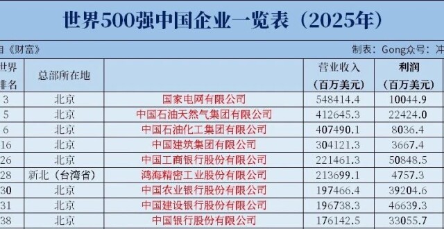 2025年世界500强企业，中国上榜130家，比上年减少3家_腾讯新闻