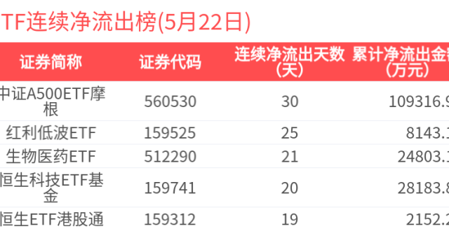 ETF资金榜(2025年5月22日) | 交易货币ETF(511690)资金加速流入，近20天累计流入2112.00万元_腾讯新闻