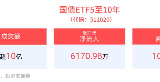 5-15年国债换手率上升，国债ETF5至10年(511020)交投活跃_腾讯新闻