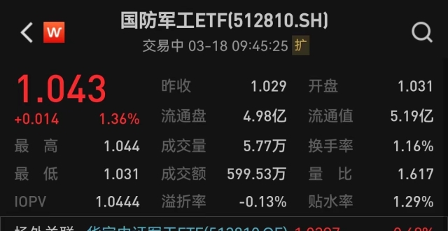国防军工板块盘中走强，光启技术领涨超8%，国防军工ETF(512810)快速拉涨1.36%_腾讯新闻