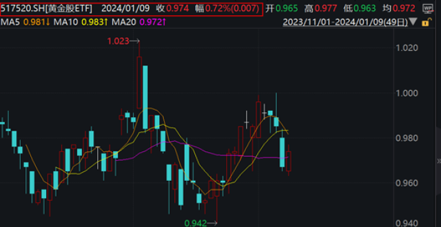黄金储备14连增，市场首只黄金股ETF(517520)上涨0.72%，放大黄金投资价值，机构：黄金价格仍有新高空间_腾讯新闻