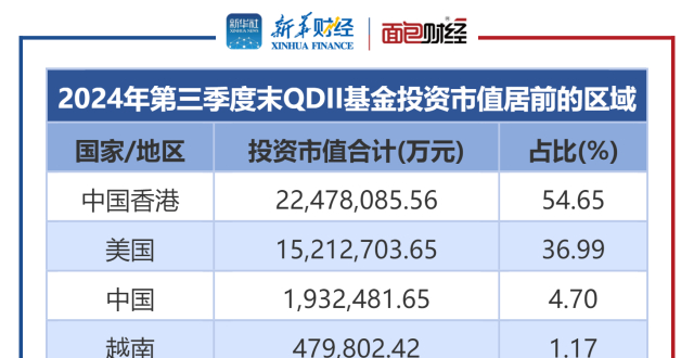 三季度QDII基金透视：平均收益率约9.28%_腾讯新闻